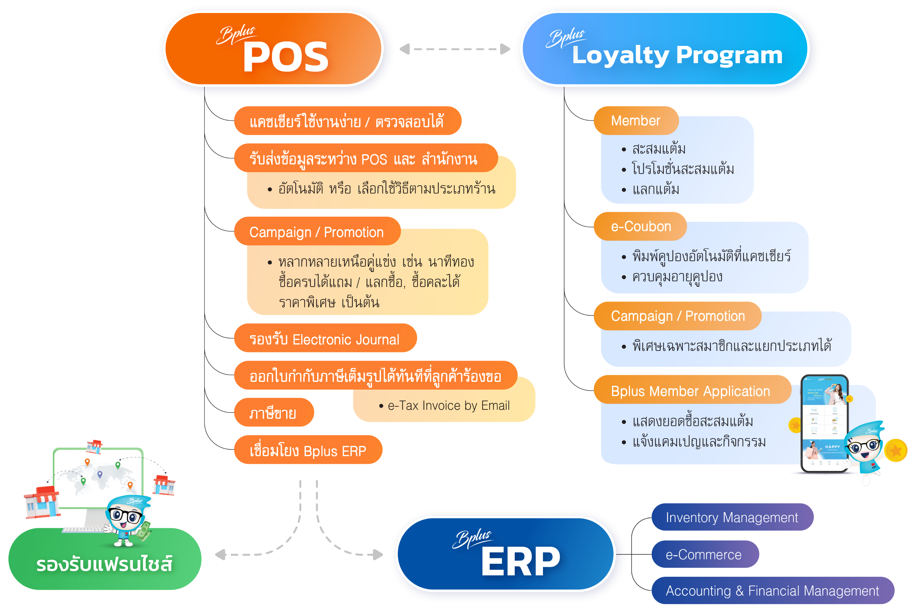Bplus POS – โปรแกรมบริหารงานค้าปลีกสำเร็จรูป
